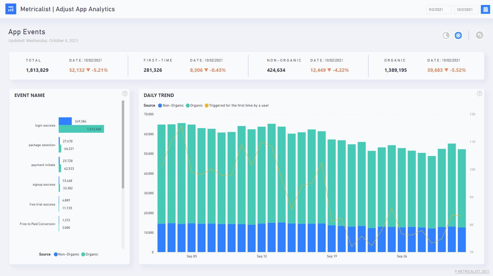 Adjust App Analytics Power BI App Metricalist